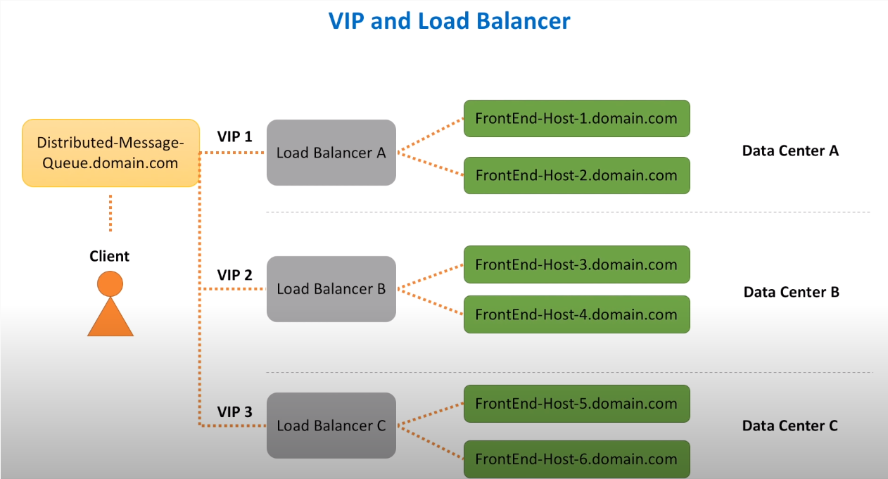 System Design Interview - Distributed Message Queue System Design Interview - Distributed Message Queue
